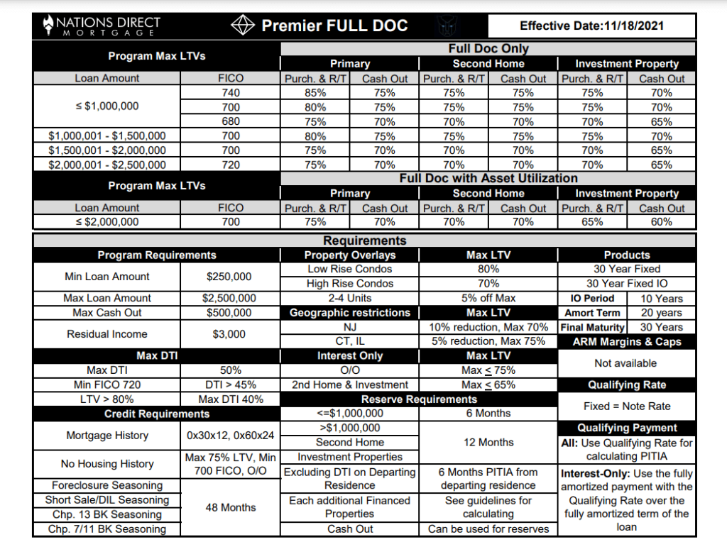 NonQM Full Doc | NonQM Premier Full Doc – Nations Direct Mortgage