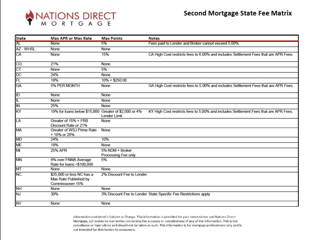 Non-QM 2nd – Nations Direct Mortgage