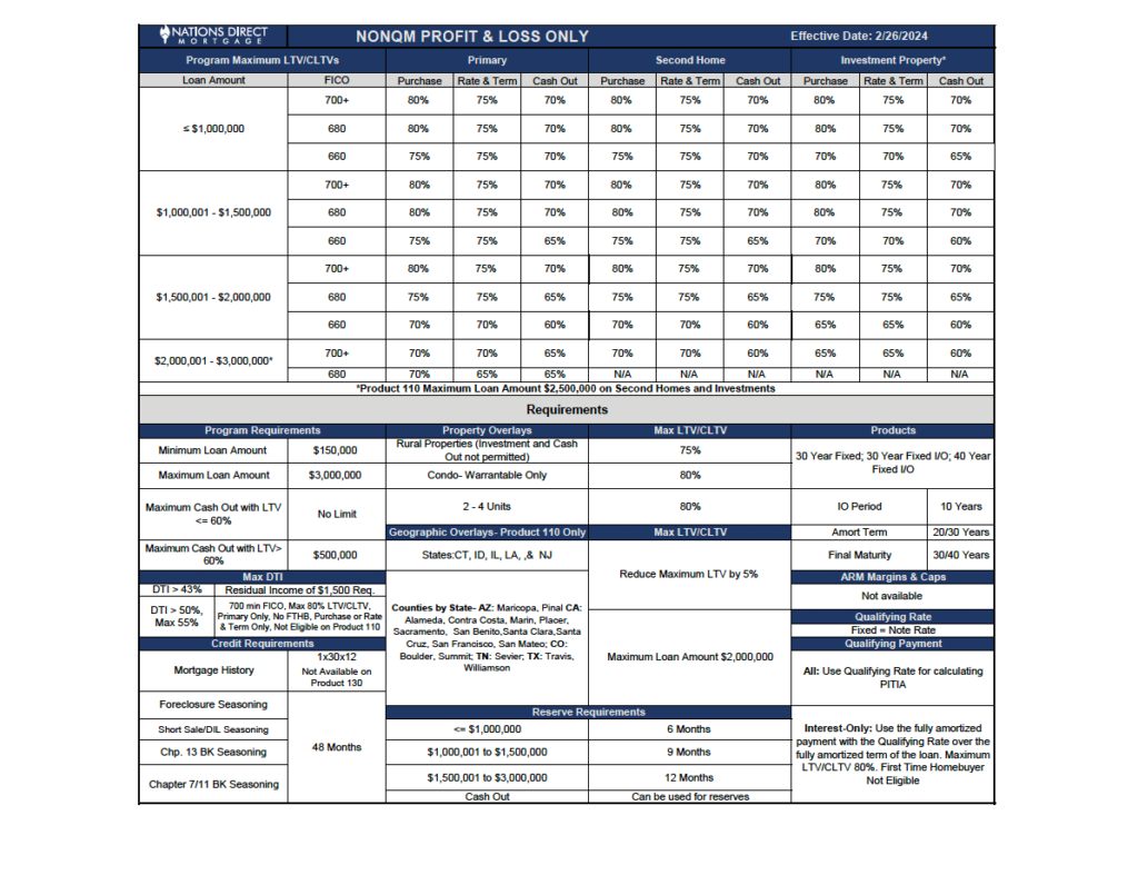 NonQM Profit & Loss Only – Nations Direct Mortgage